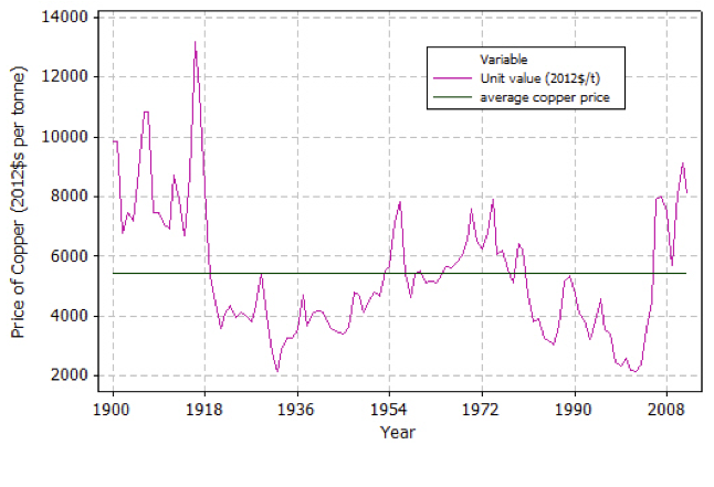 A look at the market forces behind the rise, fall and long-run ...
