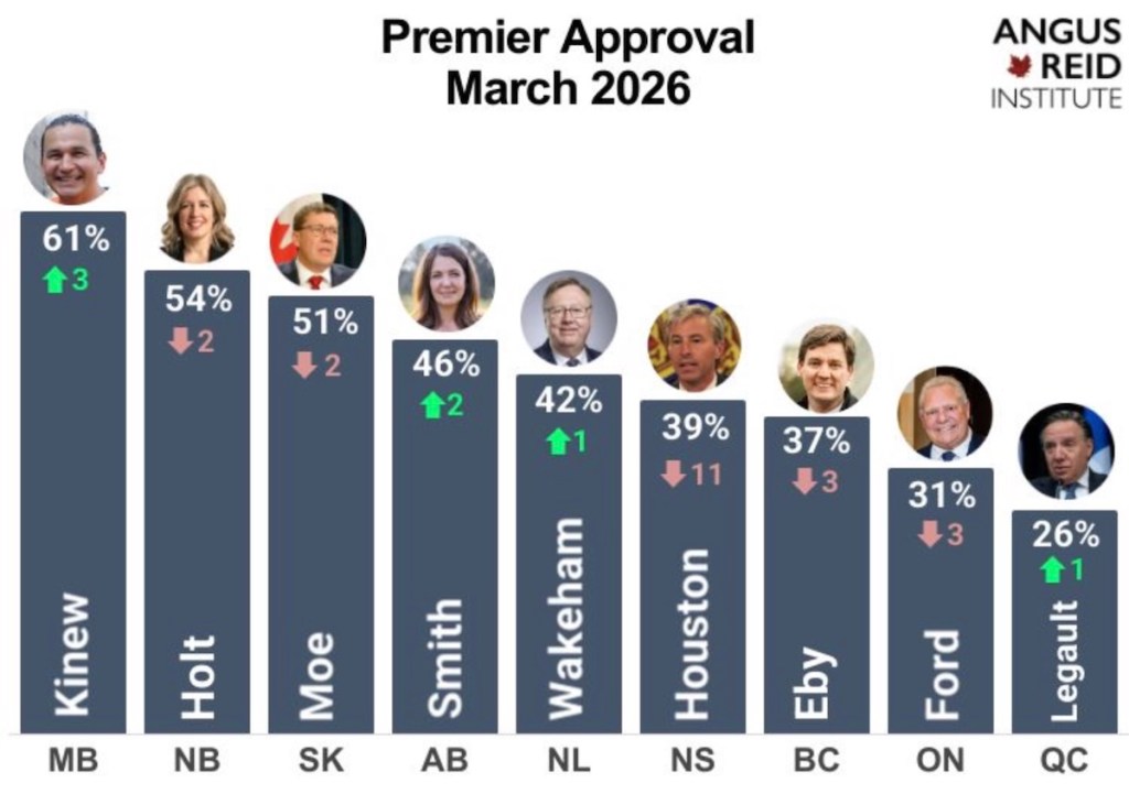 NATIONAL PULSE – Eby falls to new low in approval ratings for premiers ...